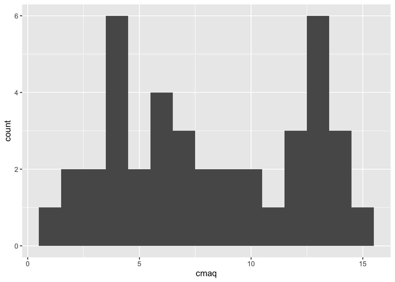 Chapter 2 Measurement | Tools for Working with Data